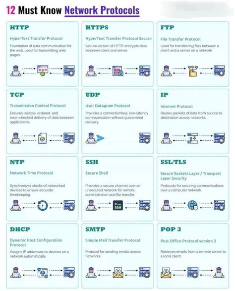networking networkprotocols cybersecurity itinfrastructure… aafaq fazal
