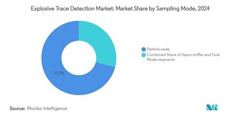 Explosive Trace Detection Market Size Forecast Growth Report 2025 2030