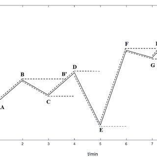 The Rain Flow Counting Method Download Scientific Diagram