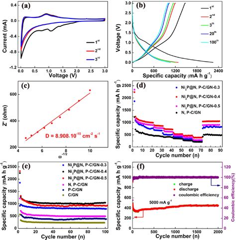 Electrochemical Performances Of The As‐designed Samples As Anodes In