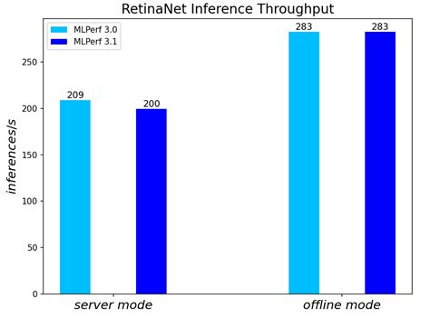 Mlperf™ Inference 31 On Dell Poweredge Server With Intel® 4th Generation Xeon® Cpu Dell