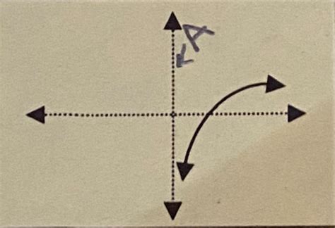 Algebra 2 Trig Graphing Flashcards Quizlet