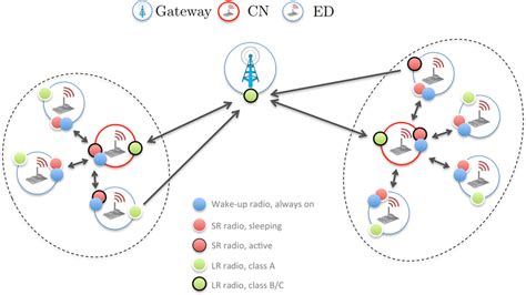 Cluster Based Network Architecture For Long Short Range Communication