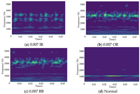 bearing fault diagnosis based on improved morlet wavelet transform and