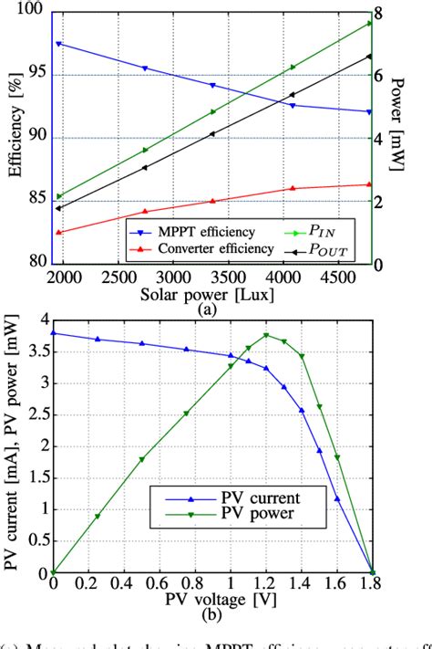 Figure From An Incremental Step Sensing MPPT Based SI SIDO Energy Harvester With Peak