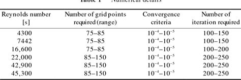 Table 1 From Cfd Simulation Of The Flow Pattern For Drag Reducing