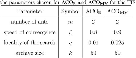 Table 12 From Ant Colony Optimization For Mixed Variable Optimization
