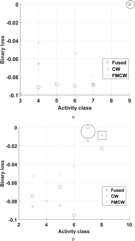 Binary Loss Score Distribution For Two Activities A A10 B A7 Download Scientific Diagram