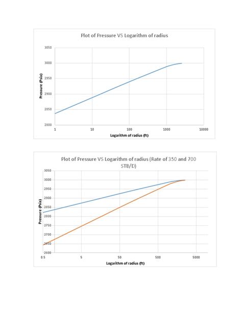 Plot Of Pressure Vs Logarithm Of Radius Pdf