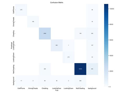 基于yolov5深度学习的高精度的学生考试作弊行为自动检测及语音提示系统pyqt5界面数据集训练代码 中猿创新 7zcode