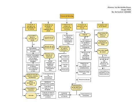 Mapa Conceptual Del Proceso Del Marketing Esquemas Y Mapas