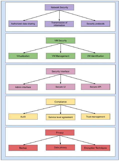 Cloud Security Levels Download Scientific Diagram