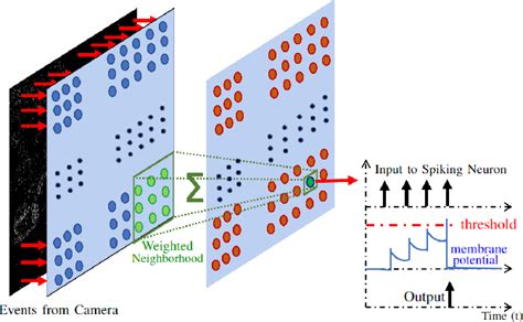 dotie detecting objects through temporal isolation of events using a spiking architecture
