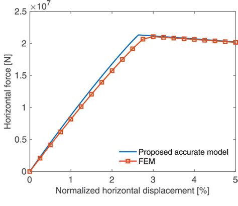 Figure 12 From A Semianalytical Hertzian Frictional Contact Model In 2d
