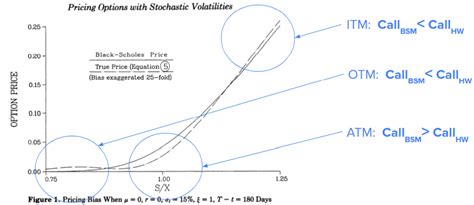 Hull White Option Stochastic Volatility Model Financial Risk Manager Blog