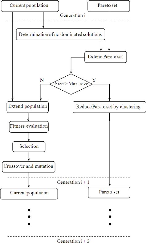 Figure 1 From Strength Pareto Evolutionary Algorithm Based Multi Objective Optimization For