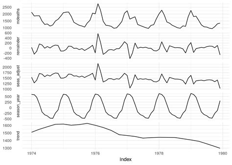 6 Advanced Modelling Tidy Time Series Forecasting With Fable