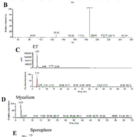 Hplc Uv Esi Ms Was Used For Quantifying The Ergothioneine Et Amount Download Scientific