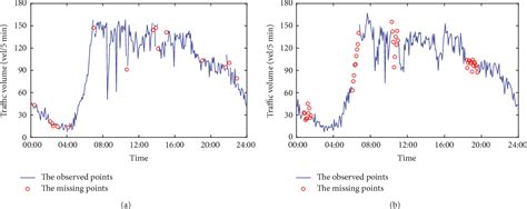 Figure 1 From An Imputation Method For Missing Traffic Data Based On Fcm Optimized By Pso Svr