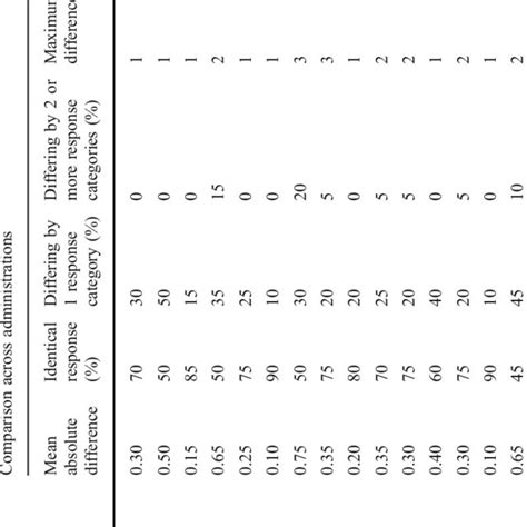 Test Retest Reliability Download Table