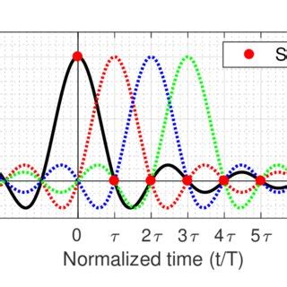 Impulse Response And Frequency Characteristic Of The Sinc Filter Download Scientific Diagram