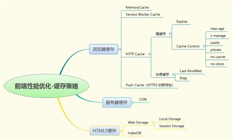 前端性能优化 缓存策略 圣墨