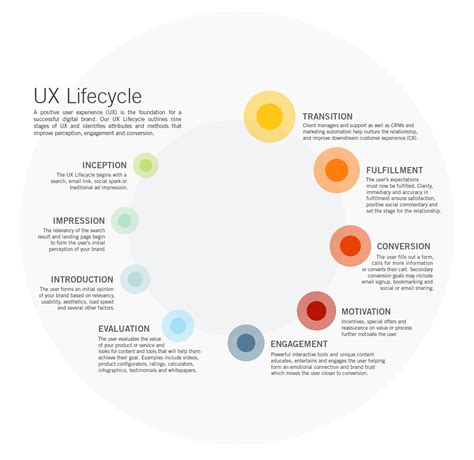 The User Experience Lifecycle Provis Media