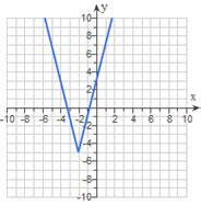 Absolute Value Equation Graph