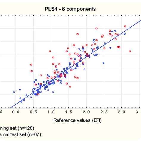 Pls1 Model Six Components Predicted Vs Reference Log Bcf Values