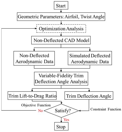 Aerodynamic Shape Optimization Of Subsonicsupersonic Flows Integrating Variable Fidelity