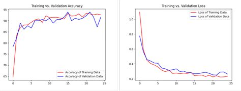 Training Vs Validation Accuracy And Training Vs Validation Loss