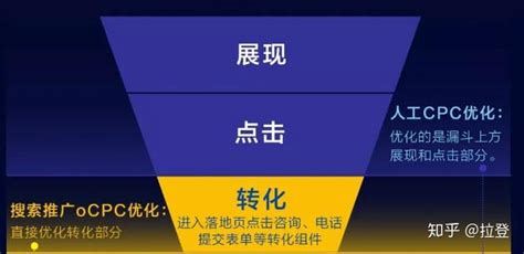 百度推广sem竞价ocpc投放逻辑 实操技巧指南 知乎