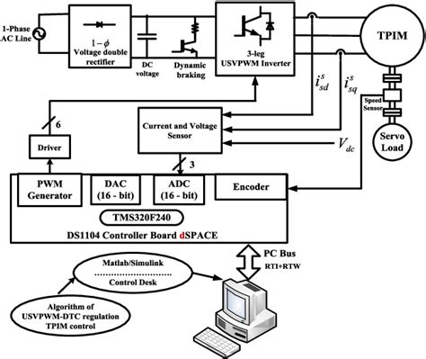 Figure 8 From High Performance Unsymmetrical Two Phase Induction Motor Drive With Direct Torque