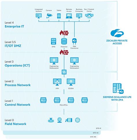 Siemens And Zscaler Have Announced A New Strategic Partnership