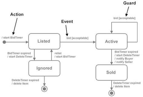 understanding the state transition diagram a powerful tool for