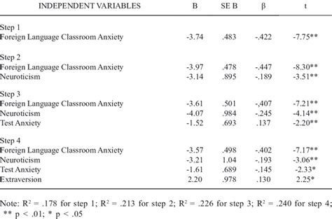 Summary Of The Forward Stepwise Regression Analyses To Determine The Download Scientific