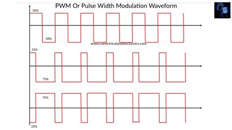 PWM Definition Working Techniques Advantages Disadvantages Uses