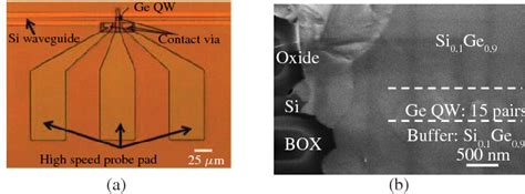 Figure 2 From Ge Sige Quantum Well Waveguide Modulator Monolithically Integrated With Soi