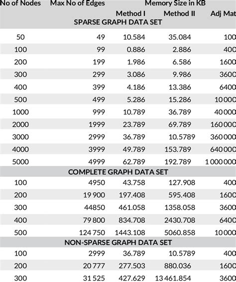 Analysis Of Memory Requirement On Synthetic Data Sets Of Sparse
