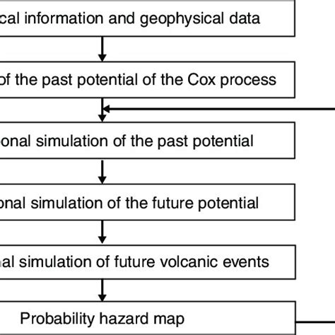 2 This Flow Chart Displays The Stochastic Modeling Steps For The Download Scientific Diagram