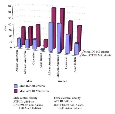 Waist Categories Stratified By Ethnicity And Sex Download Scientific Diagram