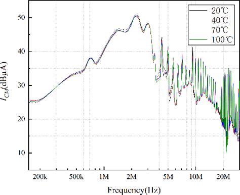 Figure 10 From Monitoring Void Fatigue In Solder Layer Of Igbt Module Based On Common Mode