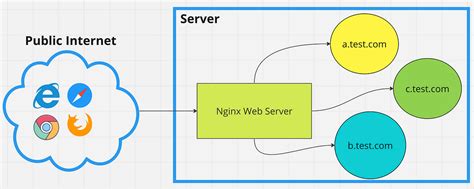 Hosting Multiple Web Apps And Apis With Nginx Reverse Proxies By Irtiza Hafiz Level Up Coding