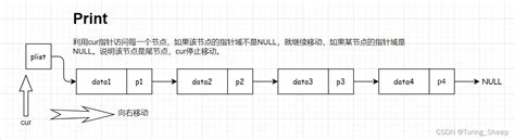 第三章 单向链表的讲解与实现怎么实现一个单向链表 Csdn博客 第三章 单向链表的讲解与实现怎么实现一个单向链表 Csdn博客