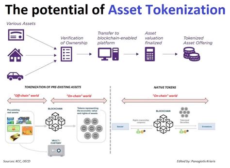 Panagiotis Kriaris On Linkedin Tokenization Trading Blockchain 80