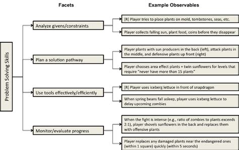 Competency Model Of Problem Solving Skills And A Few Example Indicators