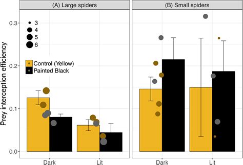Artificial Night Light Alters Nocturnal Prey Interception Outcomes For