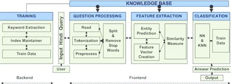 Architecture Of Qa System Download Scientific Diagram