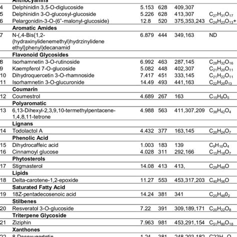 Lc Ms Results Of C Asiatica Methanol Leaf Extract Download
