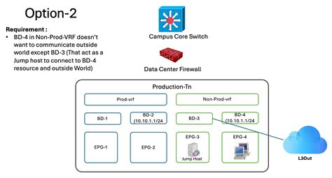 Overlapping Of Same Subnet Application Centric Infrastructure Cisco Community